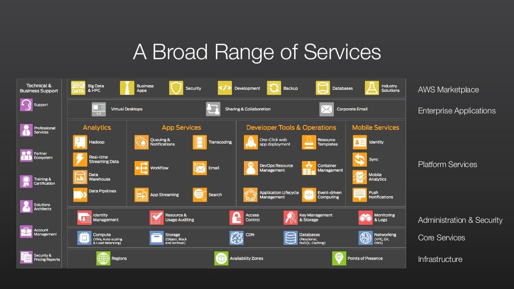 AWS | Amazon Web Services | AWS Technology Partner