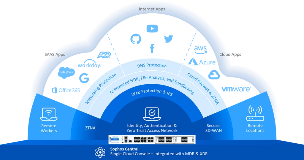 Sophos Wireless Maroc: Wi-Fi 6/6E Sécurisé & Rapide